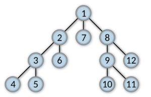 DFS vs BFS: Understanding Key Differences - DiffStudy